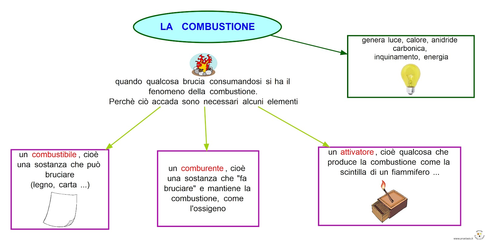 Paradiso delle mappe: Combustione