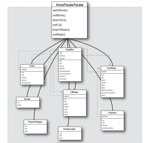When To Use Facade Design Pattern In Java - Design Talk