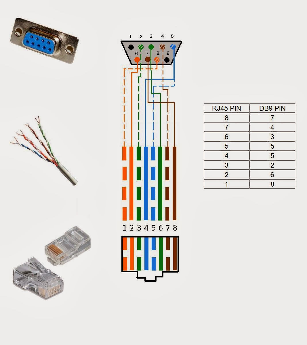 SOPORTE EN REDES DE DATOS: Pinout cable de consola Cisco