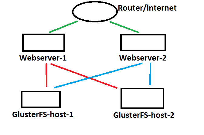 Java Tutorials Views Introduction To Gluster File System Install