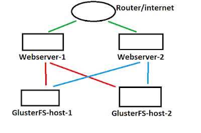 Java Tutorials Views: Introduction to Gluster File System Install ...