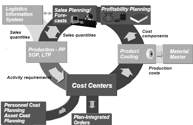 SAP Integration Planning Cycle - SAP ABAP