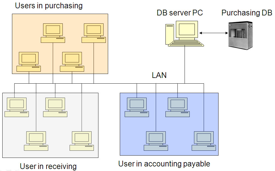 Laptopirosis: Enterprise Management Information Systems