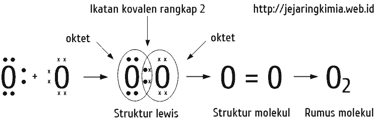 Jenis - Jenis Ikatan Kimia (Ikatan Ion, Ikatan Kovalen, Ikatan Logam ...