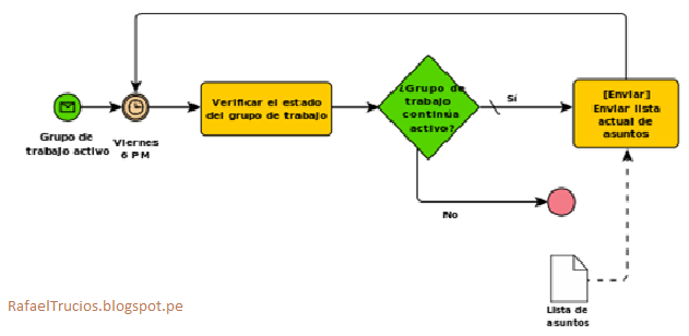 Qué es el Modelo y Notación de Procesos de Negocio - Business Process ...