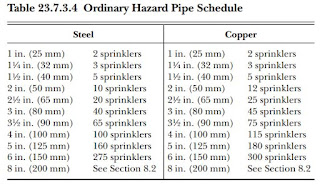 Sprinkler pipe sizing