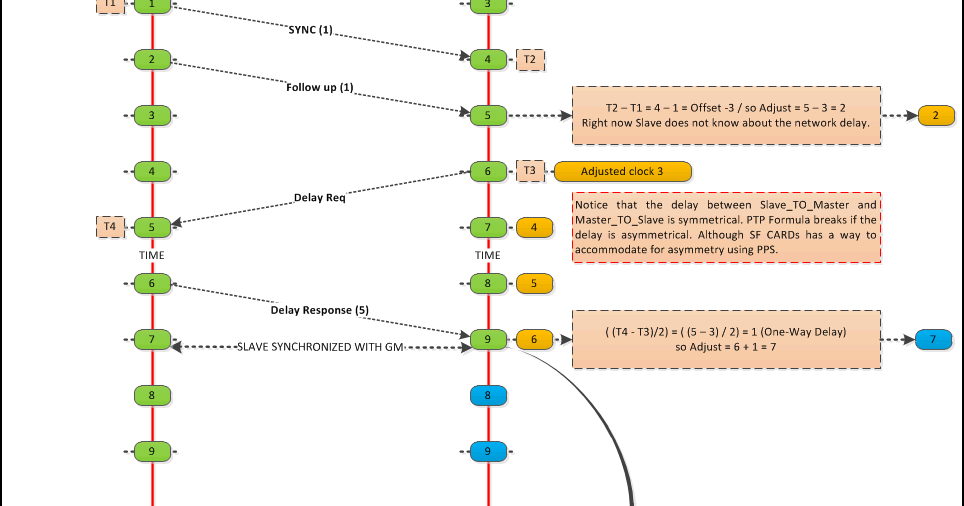 IT Blogtorials: Precision Time Protocol PTP - Demystified