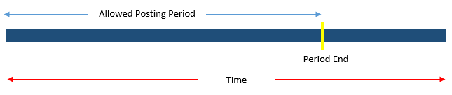 How the Posting Period Date Range Works - TharangaC