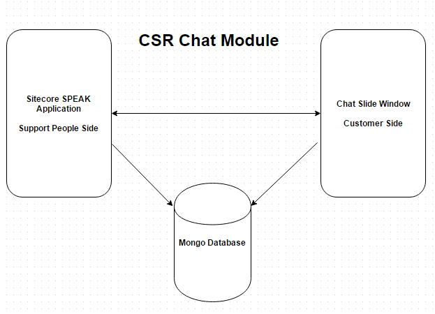 Sitecore Information: Sitecore Hackathon 2016! CSR Chat Module.