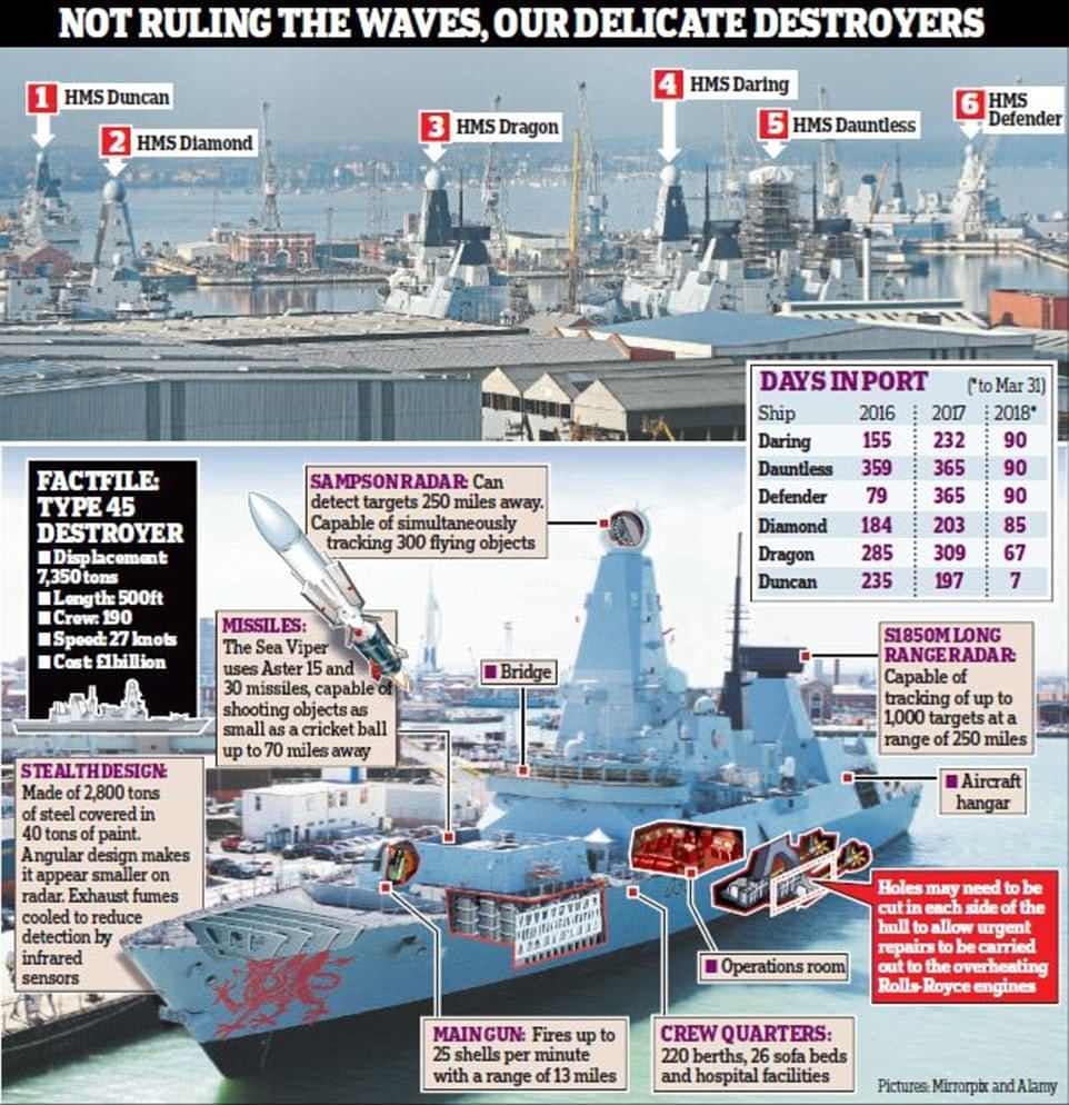 SNAFU!: The British Royal Navy's six Type 45 £1 billion destroyers ...