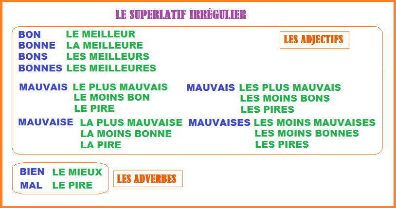 Frances de 1º de Bachillerato (A2): Le superlatif irrégulier