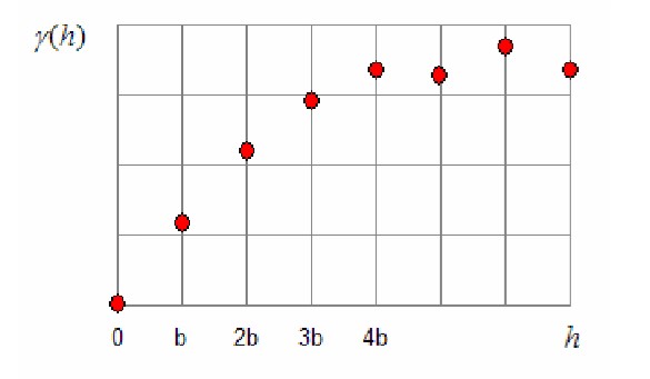 Variogramas en Geoestadística: Variogramas lineales regulares