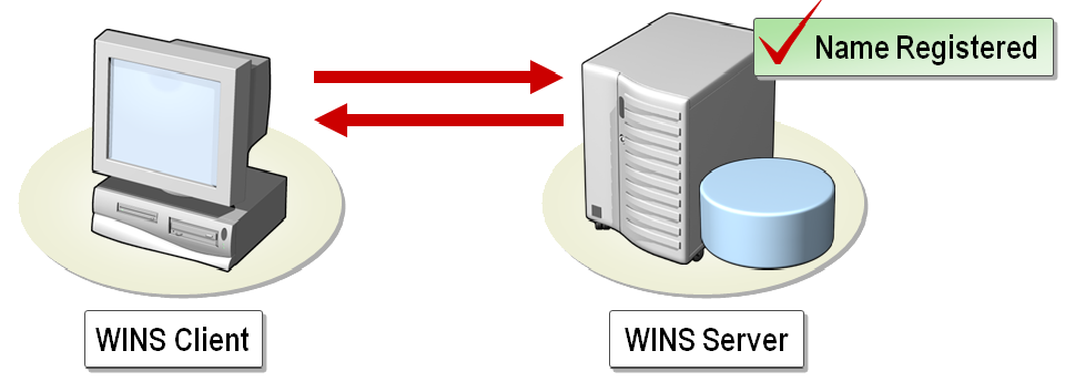 WINS คืออะไร ทำงานอย่างไร และต่างจาก DNS อย่างไร