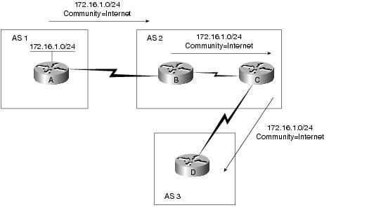 Carrera de Telecomunicaciones: Border Gateway Protocol BGP