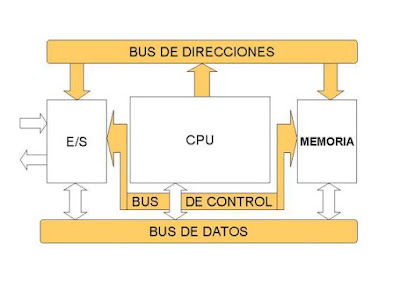 HARDWARE: Bus De Direcciones