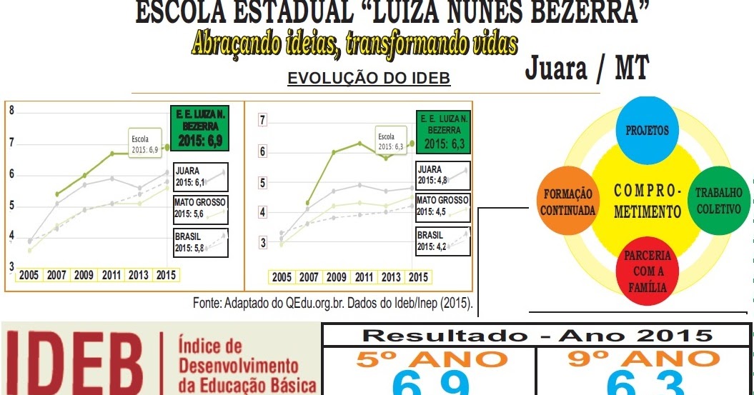 Escola Estadual "Luiza Nunes Bezerra": Índice de Desenvolvimento da ...