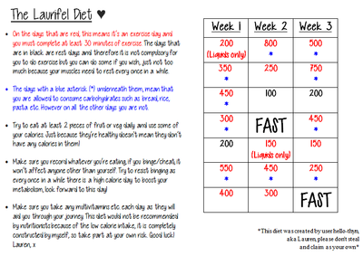 Starving for perfection: Diety Pro Ana