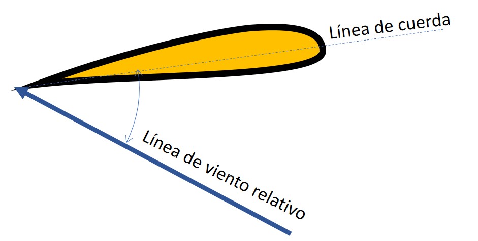 La importancia del ángulo de ataque II
