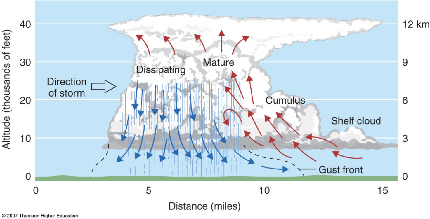The Musings of Sojourner: Atmospheric Movement