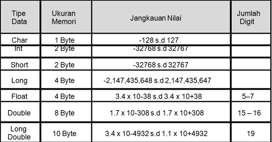Tipe data dalam bahasa C++