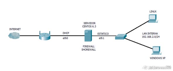 ° Soporte y Redes °: Firewall básico con Shorewall en CentOS
