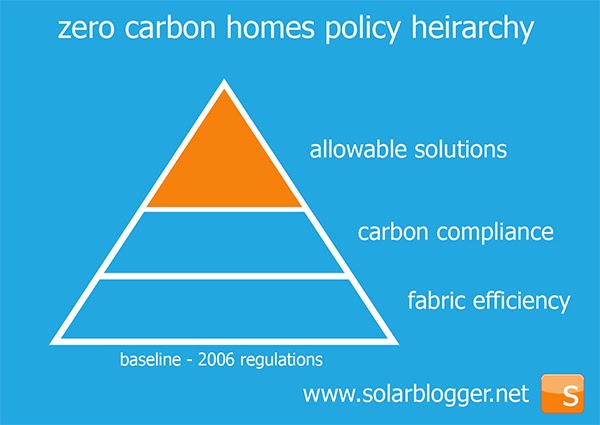 the solarblogger: Zero Carbon Homes Hierarchy