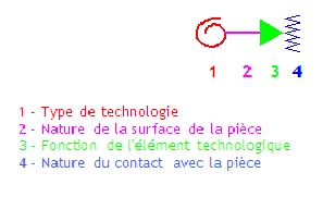fabrication mécanique : Symbolisation technologique