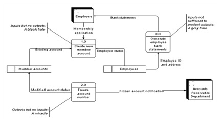 One Team: Data Flow Diagram