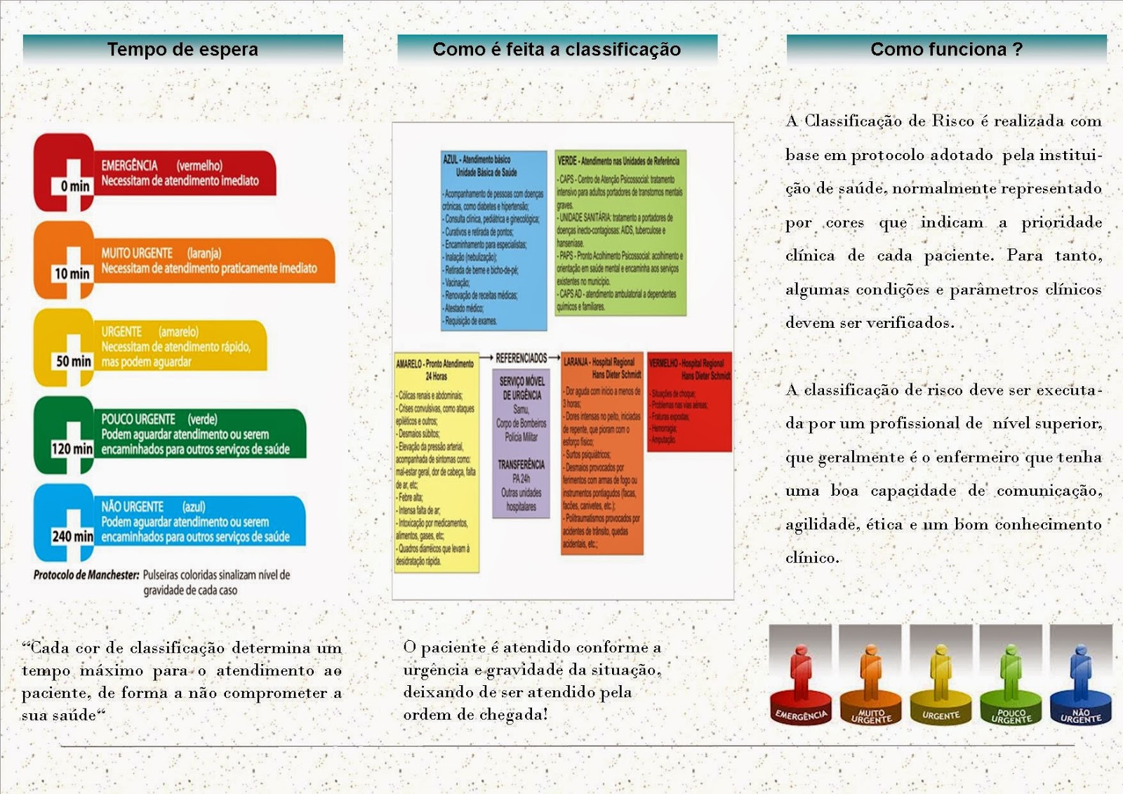 Enfermeiros On-line: Classificação por Protocolo de Manchester