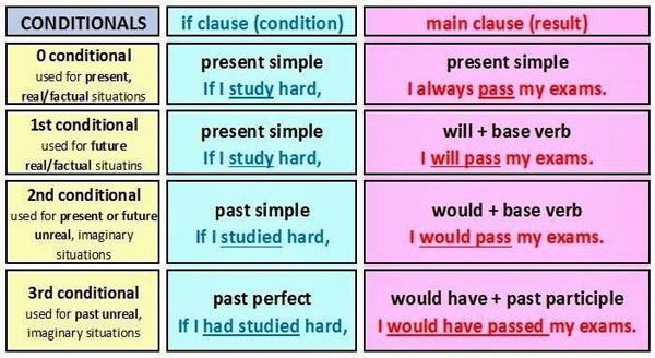 Conditionals 0 1 2 Types conditionals-0-1-2-types