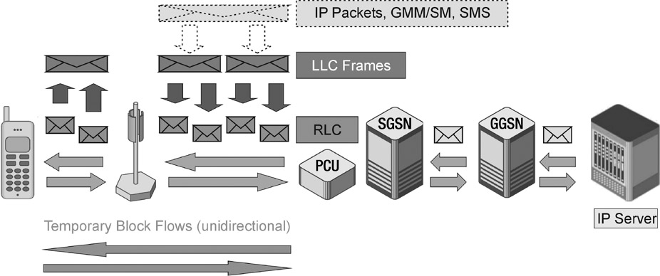 LTE Signaling: Troubleshooting and Optimization: LTE Standards and ...