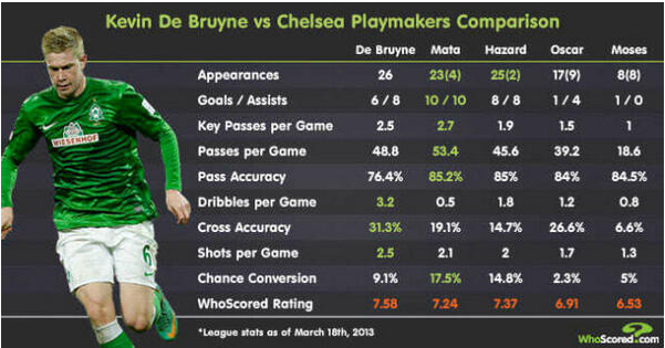 Kevin de Bruyne - Be Excited... | CHELSDAFT Fans Blog