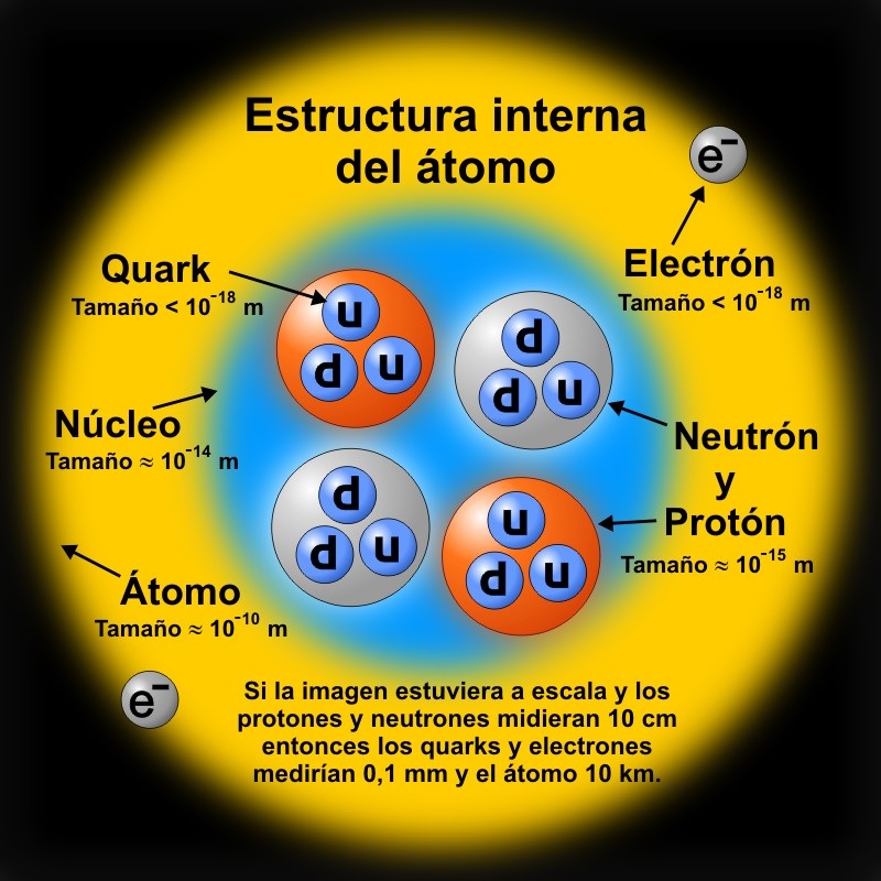 Apuntes de Química Básica: La estructura del Átomo: El Electrón