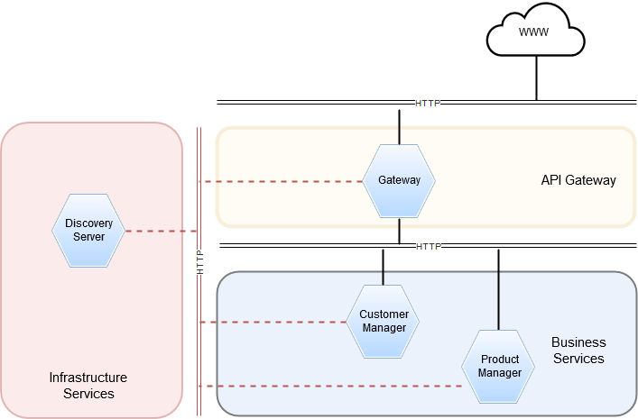 Java And More Dynamic Configuration Management In Microservice Architecture With Spring Cloud
