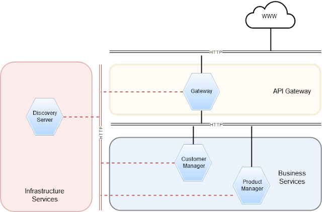Java And More: Dynamic configuration management in microservice ... Java And More: Dynamic configuration management in microservice ...
