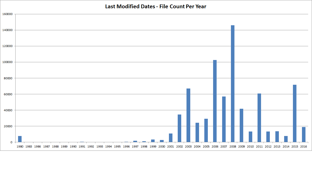 Bentley Historical Library Curation Team Blog: Born-Digital Data: What ...