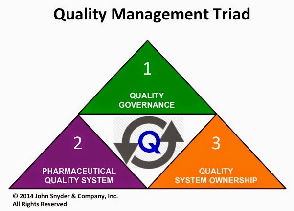 The QA Pharm: The Quality Management Triad: a Model for Performance ...