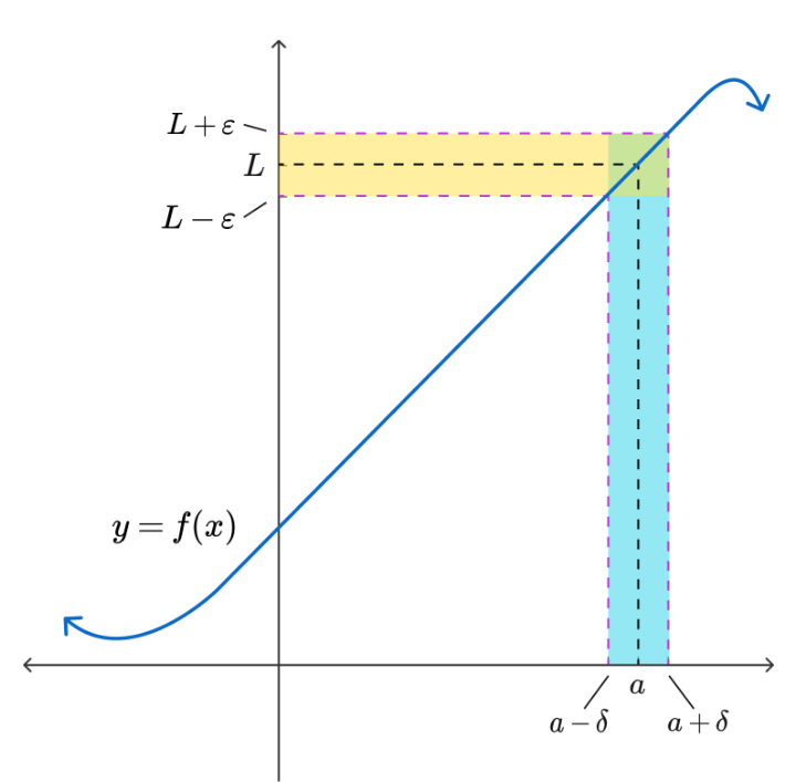 The definition of limit ~ Easy to understand maths
