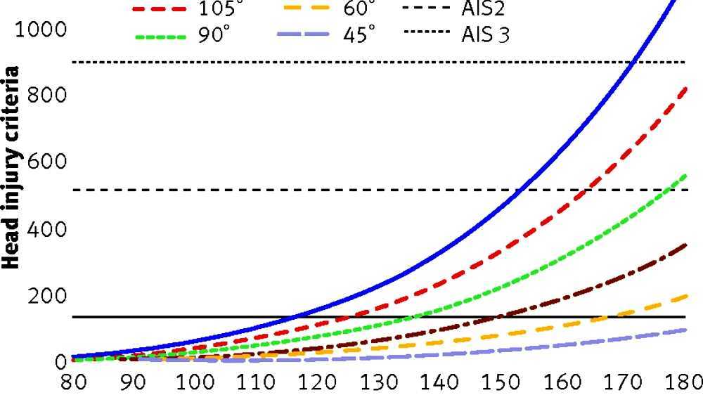 Head injury criterion