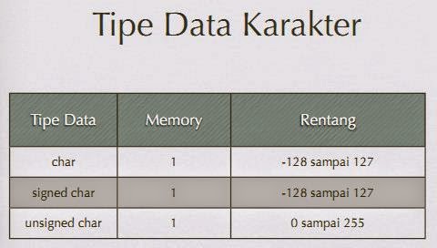 Tipe Data Bahasa C - Code
