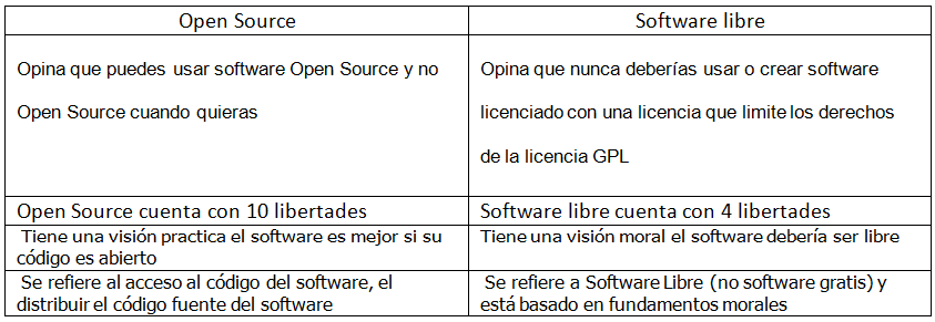software libre: cuadro domparativo entre software libre y open source