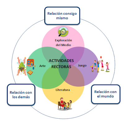 Actividades rectoras de la primera infancia y de la educación inicial
