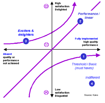 Essential Skills for an Excellent Career: 4.4. Analisis Model Kano