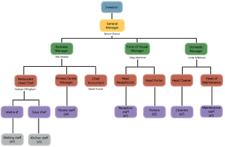 Ian's A/S Business Blog: Key Elements of Organisational Structure
