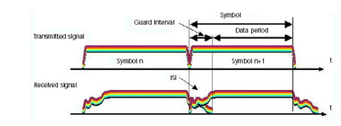 OFDM (orthogonal Frequency Division Multiplexing) ~ Blog tổng quan về ...
