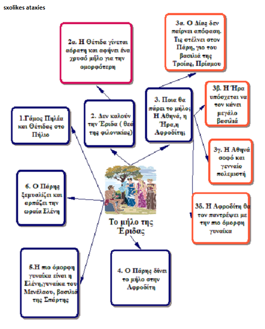 sxolikes...ataxies: ΤΟ ΜΗΛΟ ΤΗΣ ΕΡΙΔΑΣ - ΕΝΝΟΙΟΛΟΓΙΚΟΣ ΧΑΡΤΗΣ