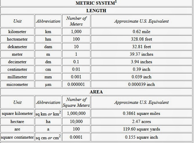 Woah, lotta Info!: Metric System conversion chart @ Merriam-Webster