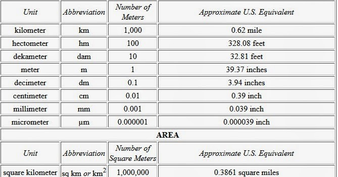 Woah, lotta Info!: Metric System conversion chart @ Merriam-Webster