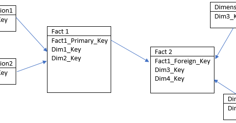 Amit Navgire's Blog: Fact to Fact relationship in Tabular model SSAS