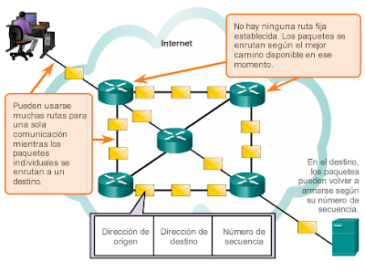 Capa de Red y Capa de Transporte Modelo OSI LMV: Capa de Red